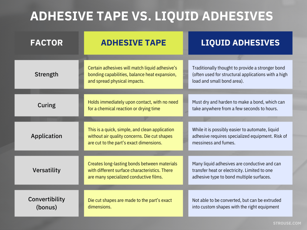 Adhesive Tape vs. Liquid Adhesives: Comparison Checklist