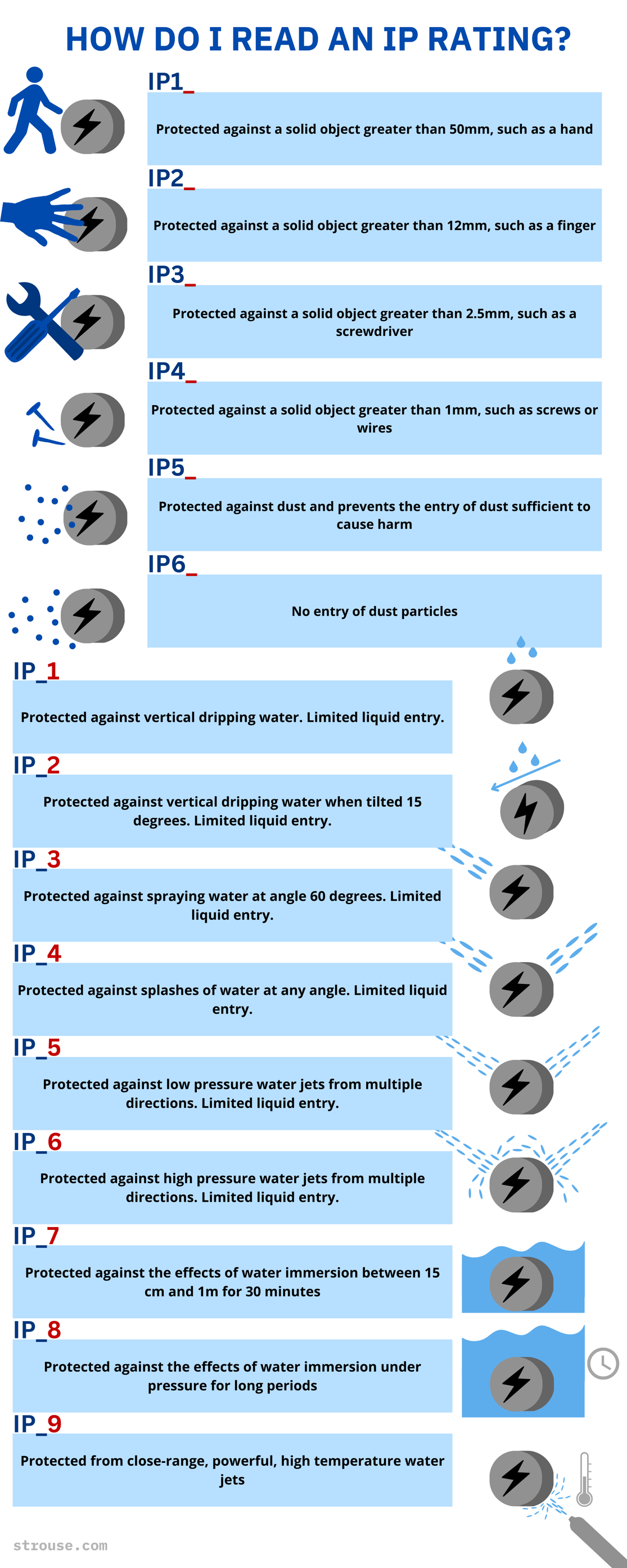 What Are IP Ratings and How Does it Affect My Gasket Decision?