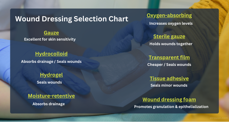 Overview of Different Wound Dressings